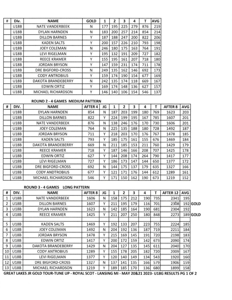 5-20&21-23 GLJGT TUNE UP - ROYAL SCOT - LANSING MICHIGAN - Great Lakes Junior Gold Tour