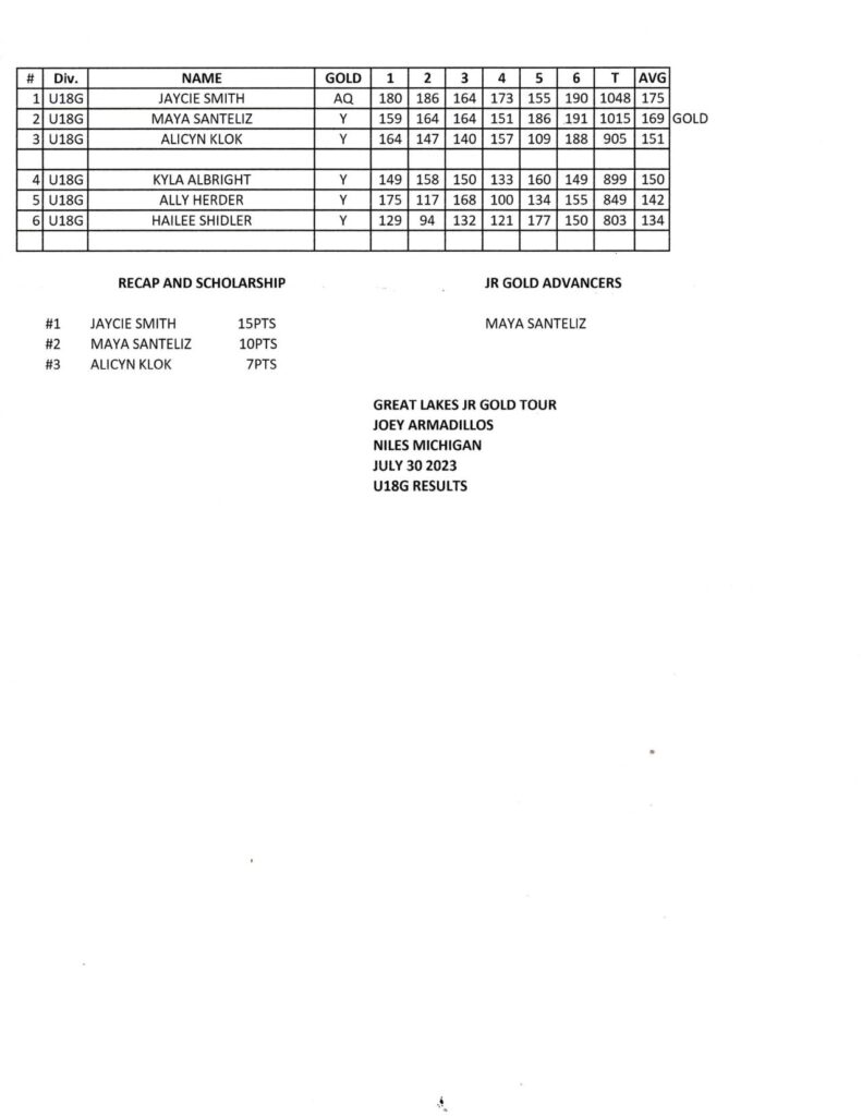 7-30-23 JOEY ARMADILLOS - NILES MICHIGAN - Great Lakes Junior Gold Tour