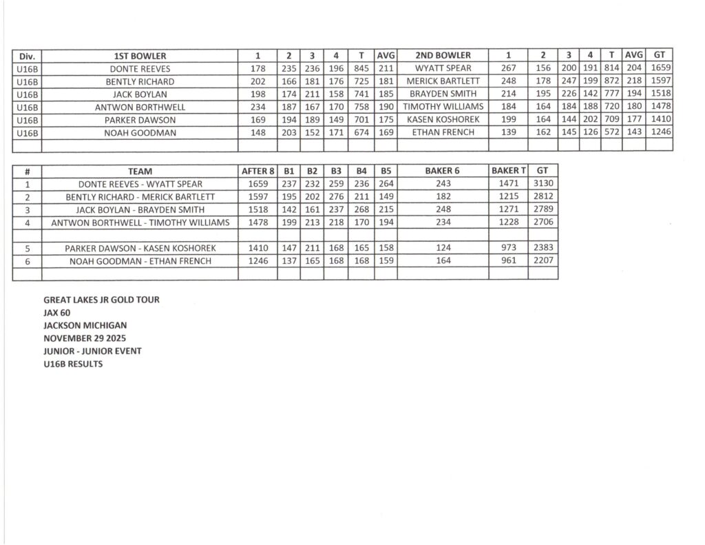 11-29-25 Jax 60 Jackson Michigan Junior-Junior Event - Great Lakes ...
